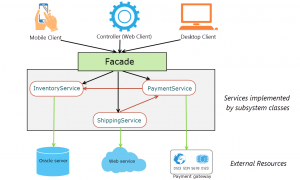 Session Facade Design Pattern in Java With Example - Brown Altood