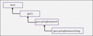 Logback Introduction: An Enterprise Logging Framework - Spring ...