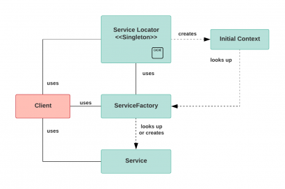 How To Implement the Service Locator Pattern in Spring - Spring ...