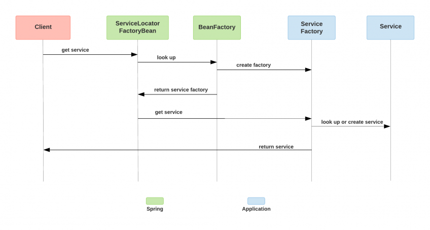 How To Implement The Service Locator Pattern In Spring Spring 7319