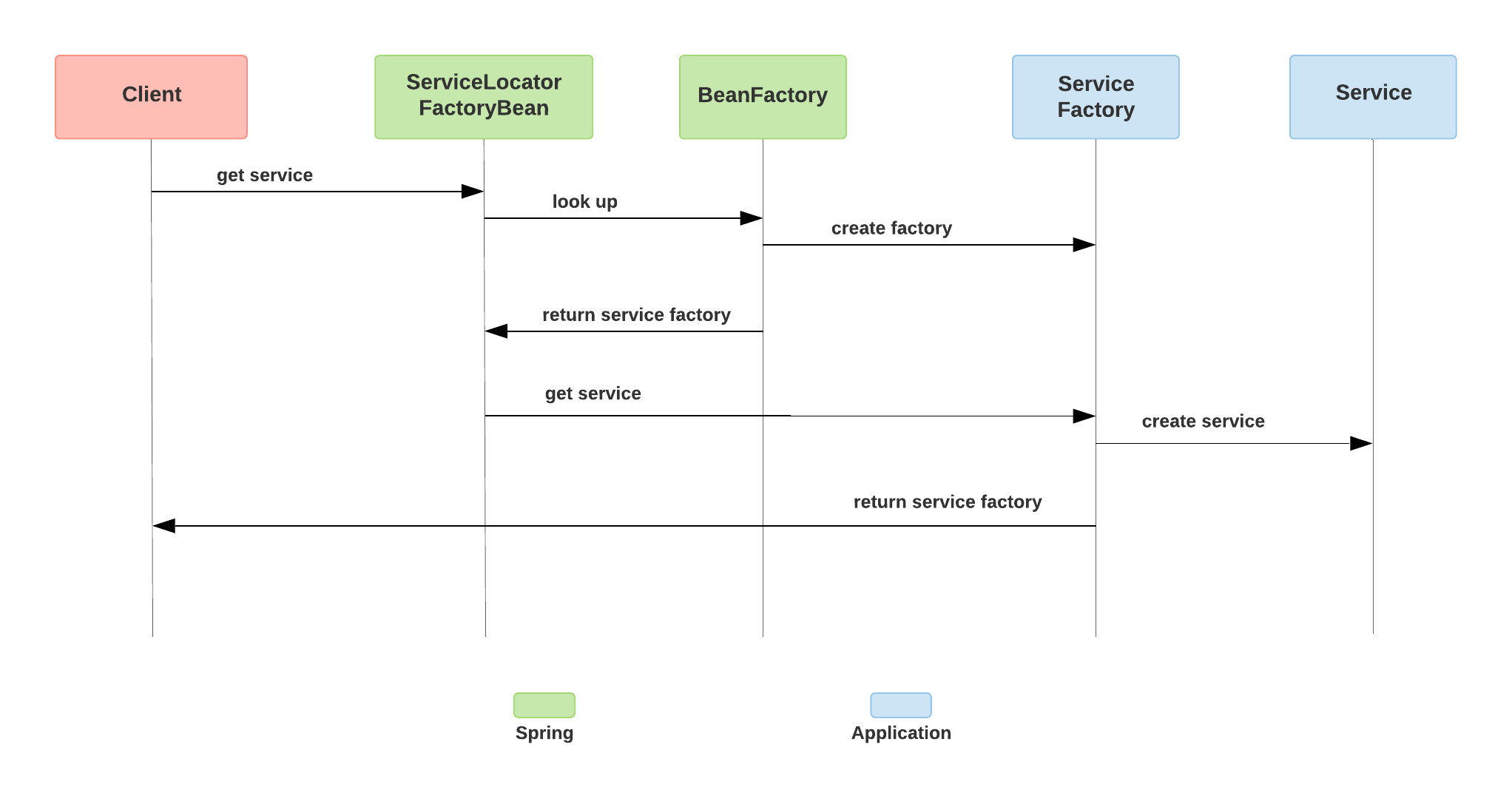 Service Locator Using Spring Spring Framework Guru